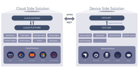FOTA Product - Thundercomm