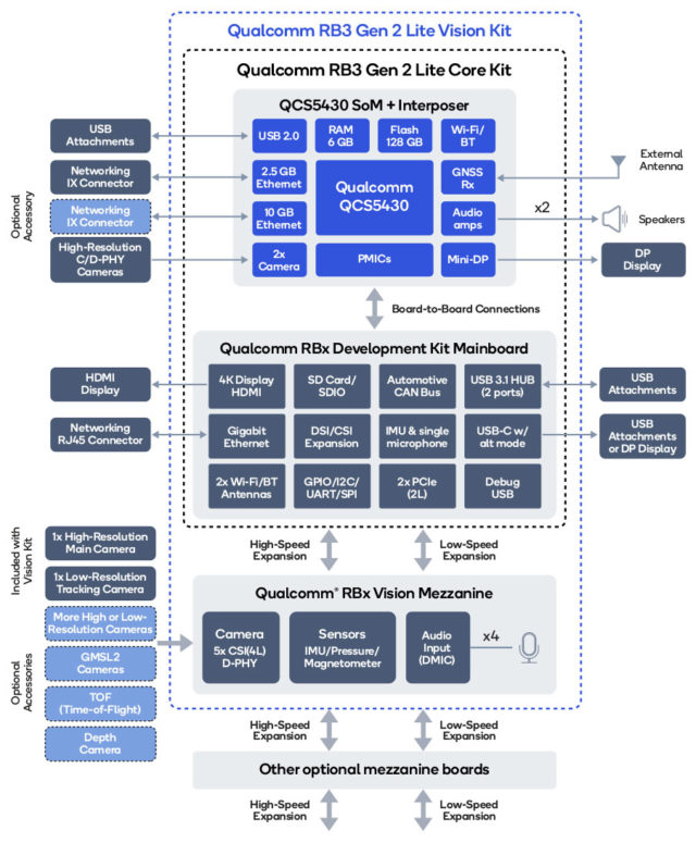 Qualcomm® RB3 Gen 2 Lite Development Kit - Thundercomm