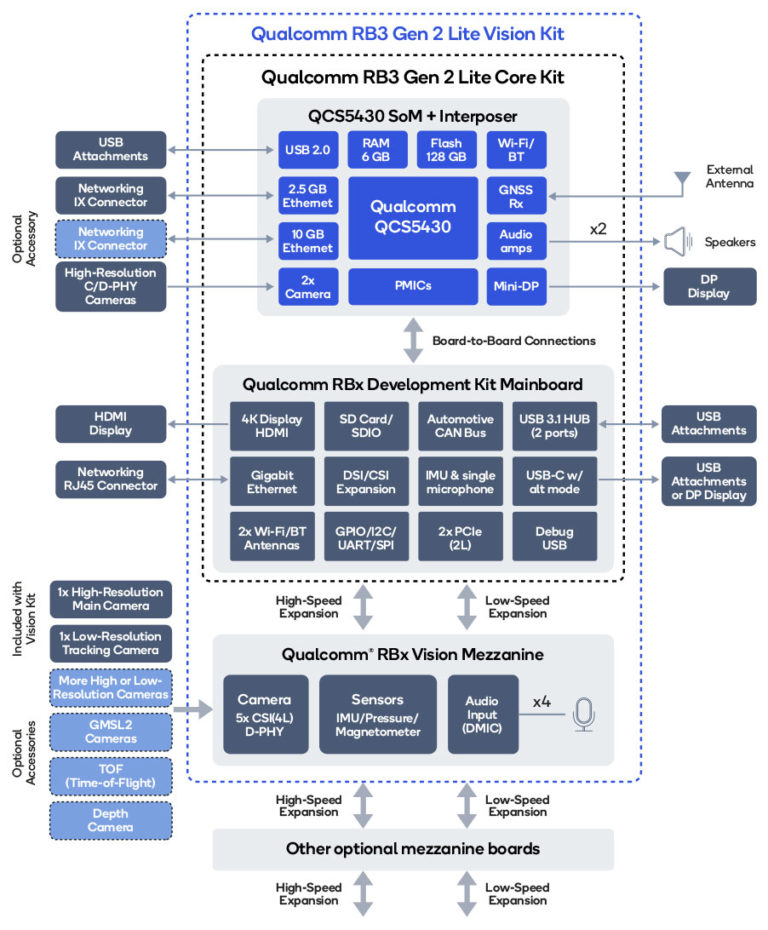 Qualcomm® RB3 Gen 2 Lite Development Kit - Thundercomm
