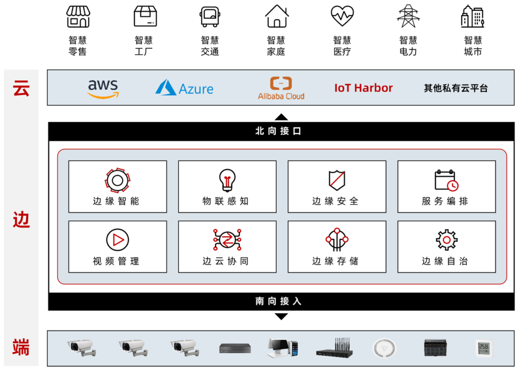 EdgeOS 边缘设备操作系统 - Thundercomm