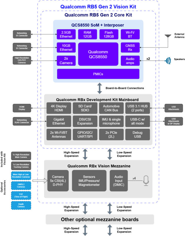 Qualcomm® RB5 Gen 2 Development Kit - Thundercomm